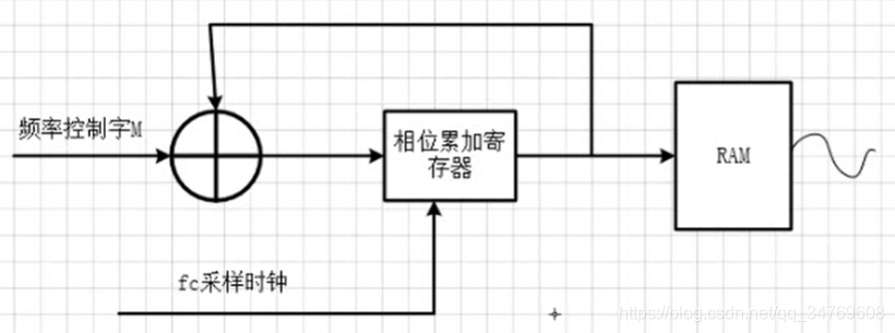 Dds发生器的频率控制字原理和基本结构(二) Csdn博客