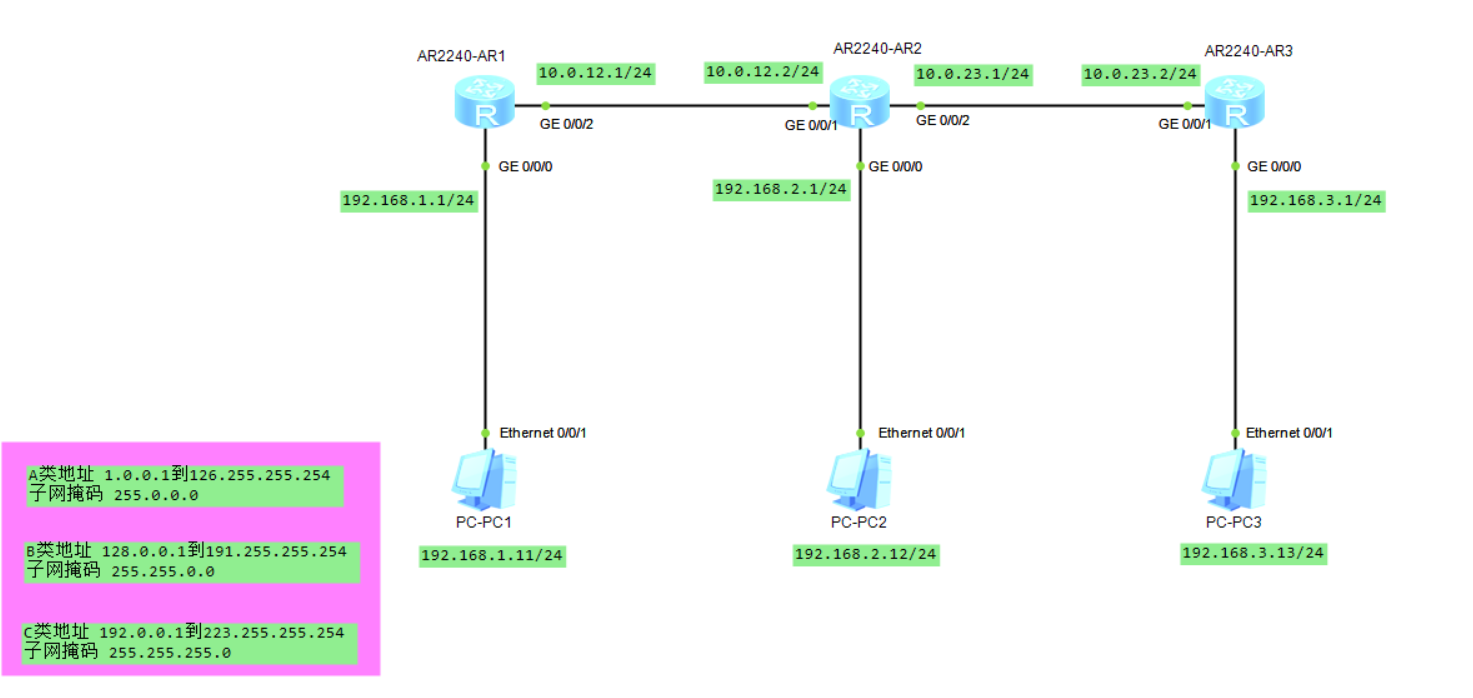 eNSP：RIP基本配置_ensp看不到rip协议路由表-CSDN博客
