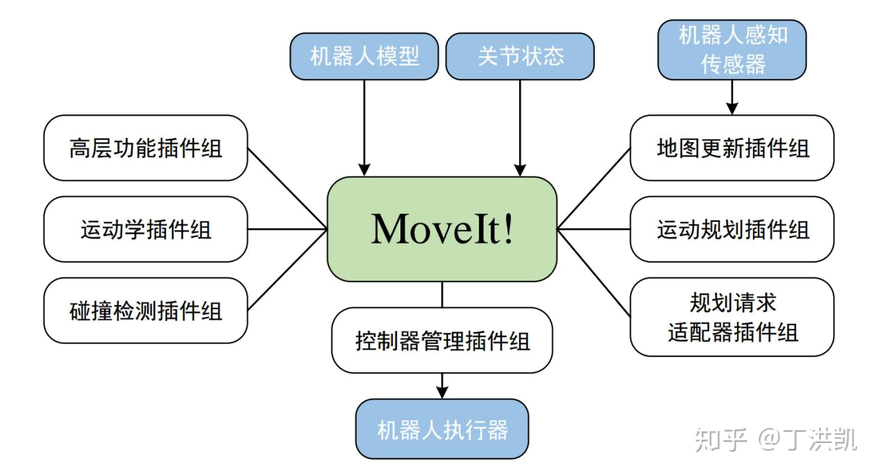 Moveit!系统架构_moveit系统架构-CSDN博客