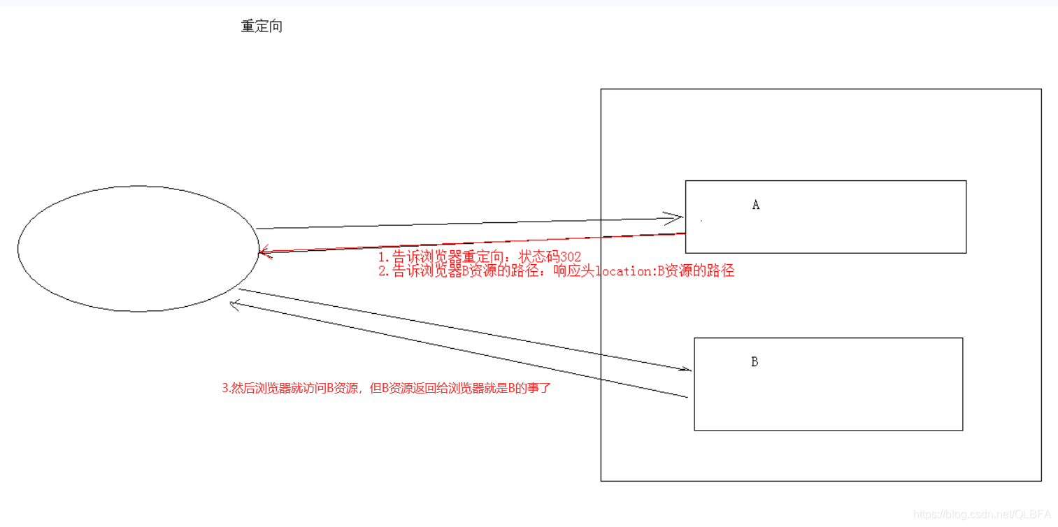 Response重定向redirect(302)代码演示、重定向redirect和转发forward的区别、虚拟目录实时加?、缓存(304)response 302 Csdn博客
