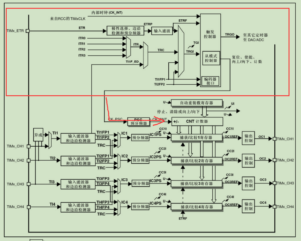 Stm32 定时器脉冲计数踩坑stm32 Etrf计数 Csdn博客 