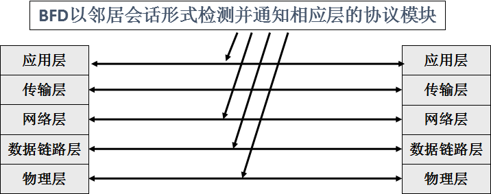 BFD快速检测工作原理_bfd探测-CSDN博客