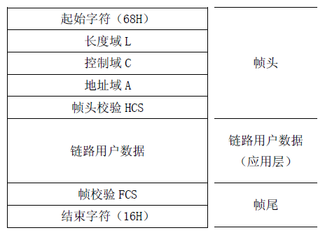 对698通信标准的一点理解_698规约-CSDN博客