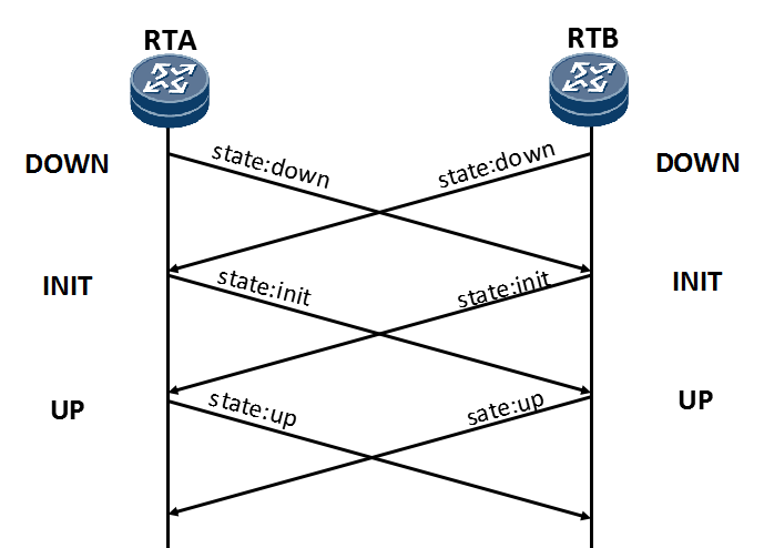 BFD快速检测工作原理_bfd探测-CSDN博客