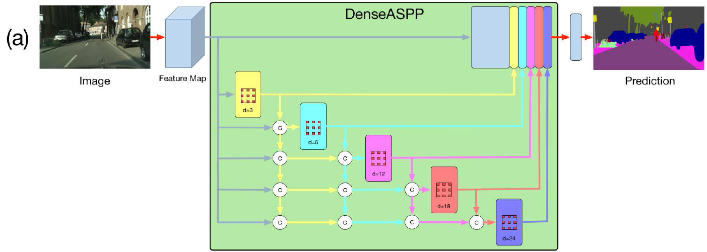 Dense Atrous Spatial Pyramid Pooling（DASPP）-CSDN博客