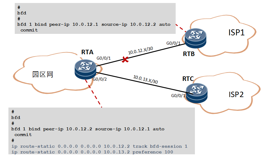 BFD快速检测工作原理_bfd探测-CSDN博客