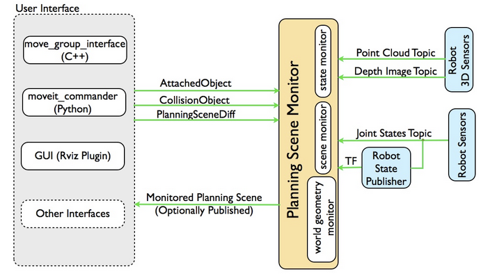 Moveit!系统架构_moveit系统架构-CSDN博客