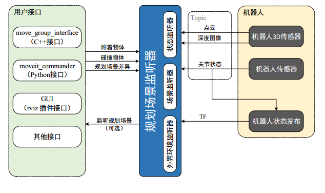 Moveit!系统架构_moveit系统架构-CSDN博客