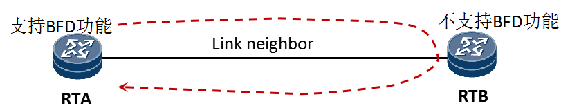 BFD快速检测工作原理_bfd探测-CSDN博客