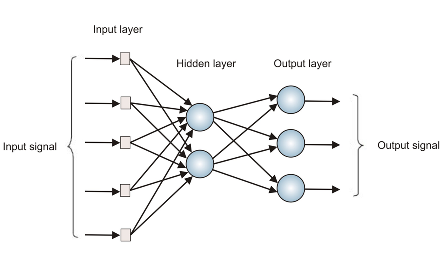 多层感知机(MultiLayer Perceptron)以及反向传播算法(Backpropagation)_多层感知器(mlp)网络的反向传播算法-CSDN博客