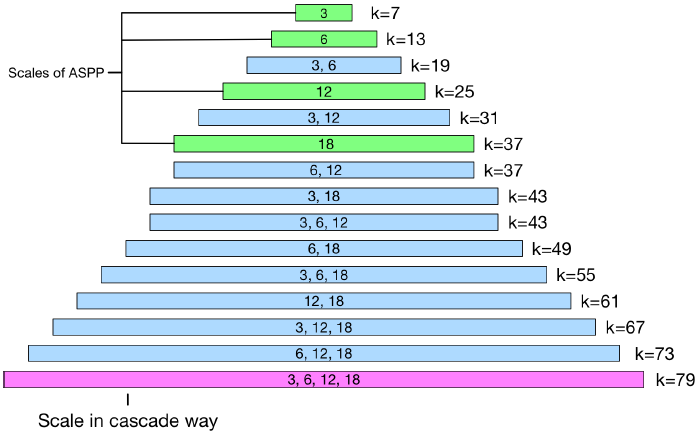 Dense Atrous Spatial Pyramid Pooling（DASPP）-CSDN博客