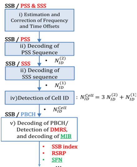 5G/NR 学习笔记: SSBRI 之 PSS，SSS，PBCH，PBCH，DMRS，PBCH在SSB的资源块上的分配方式（2/7） - 程序员大本营