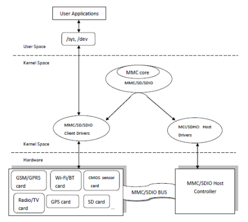 SDIO_WiFi驱动学习之SDIO架构介绍及源码分析_sdio与wifi-CSDN博客