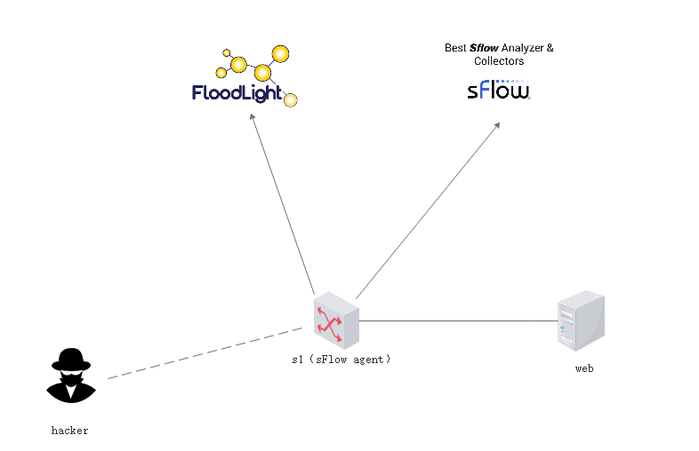 使用docker、ovs、sFlow、floodlight验证DDoS攻击以及缓减_ovs收到大量报文攻击-CSDN博客