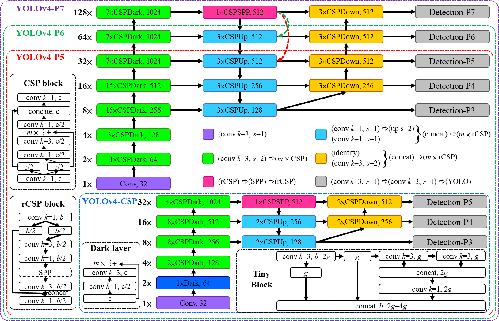 scaled-yolov4模型结构对比_cscade 对比yolo-CSDN博客