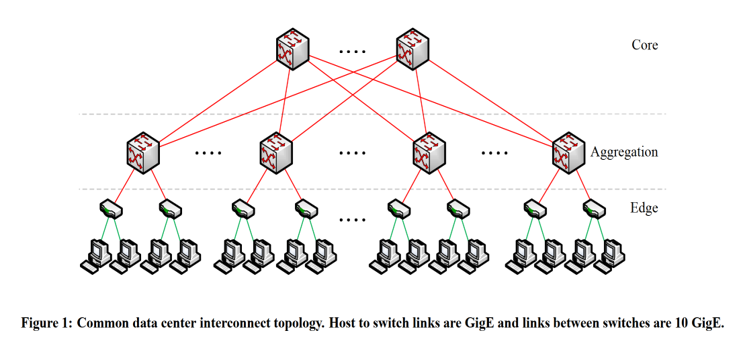 Fat-tree：A Scalable, Commodity Data Center Network Architecture 解读_fat tree-CSDN博客