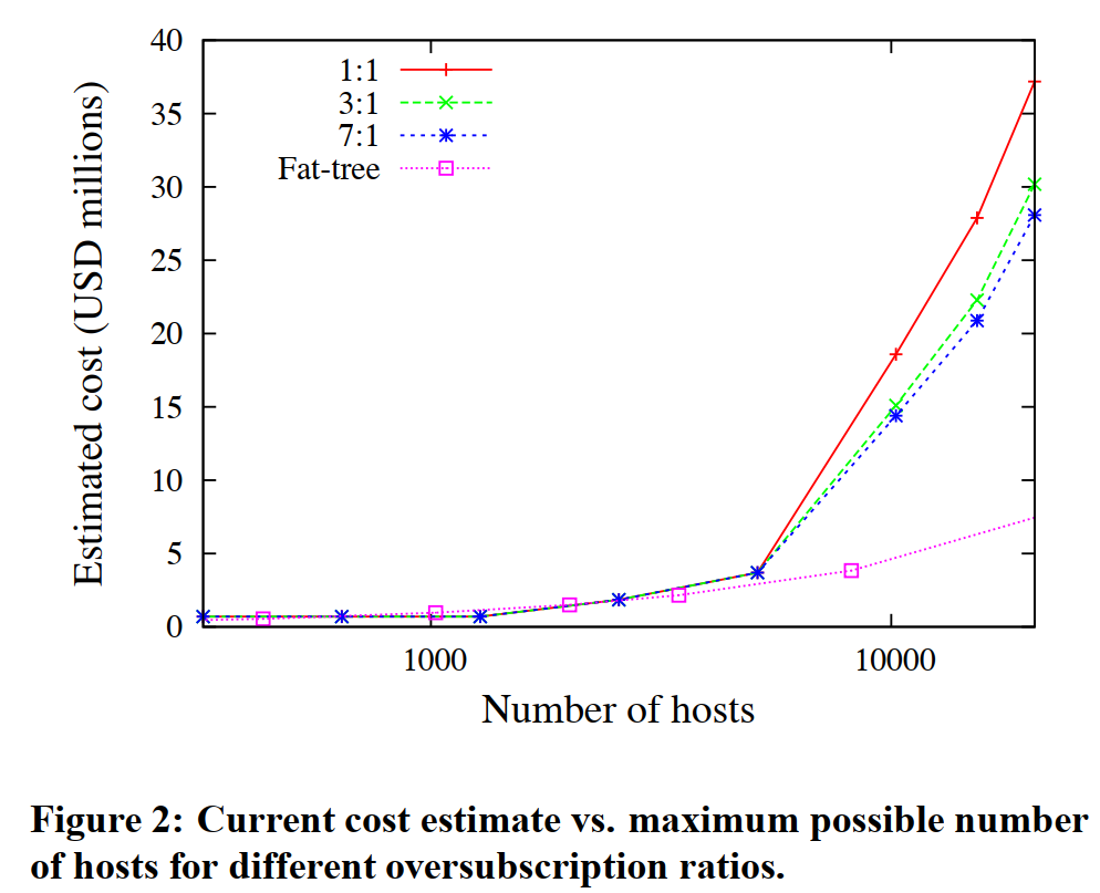Fat-tree：A Scalable, Commodity Data Center Network Architecture 解读_fat ...