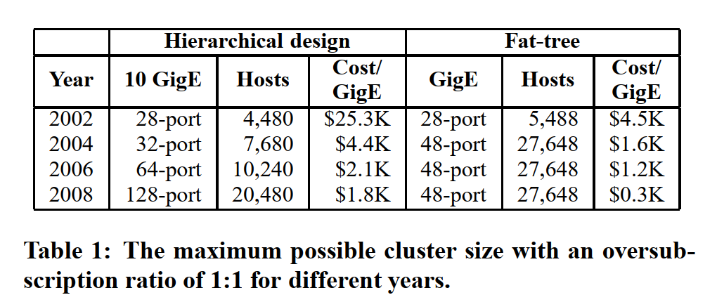Fat-tree：A Scalable, Commodity Data Center Network Architecture 解读_fat tree-CSDN博客