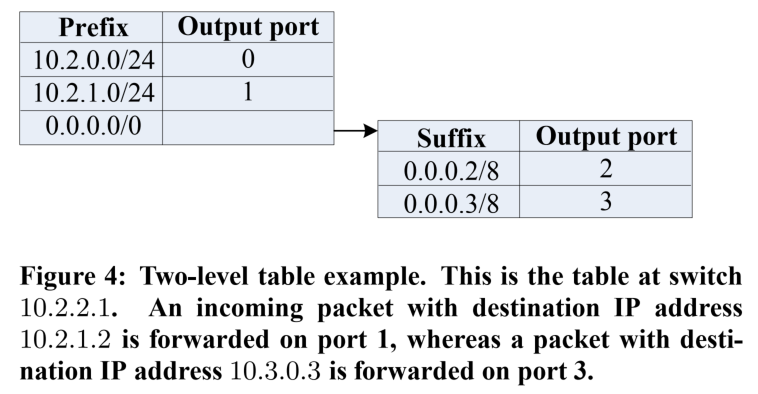 Fat-tree：A Scalable, Commodity Data Center Network Architecture 解读_fat ...