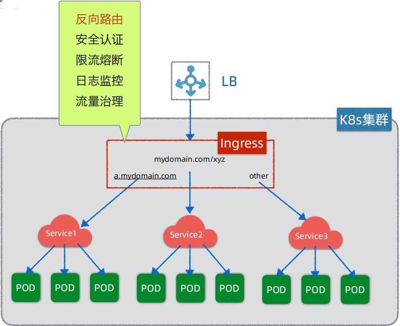 微服务网关 vs K8s Ingress_微服务网关还需要ingress吗-CSDN博客