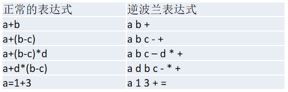 逆波兰计算器逆波兰计算器实现原理 Csdn博客