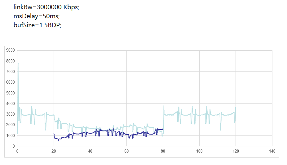 CUBIC与BBR拥塞算法的仿真对比_cubic bbr-CSDN博客