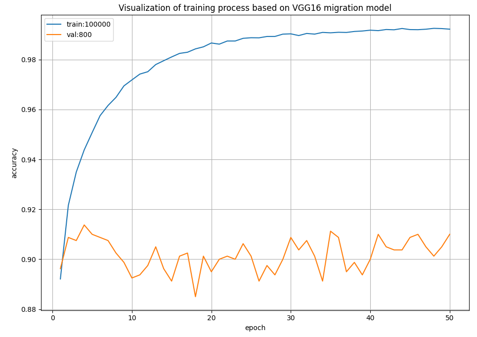 CV之IC之VGG16：基于Keras框架利用卷积神经网络VGG16算法的迁移技术实现猫狗分类识别(图片数据增强→保存h5模型)案例训练过程 ...