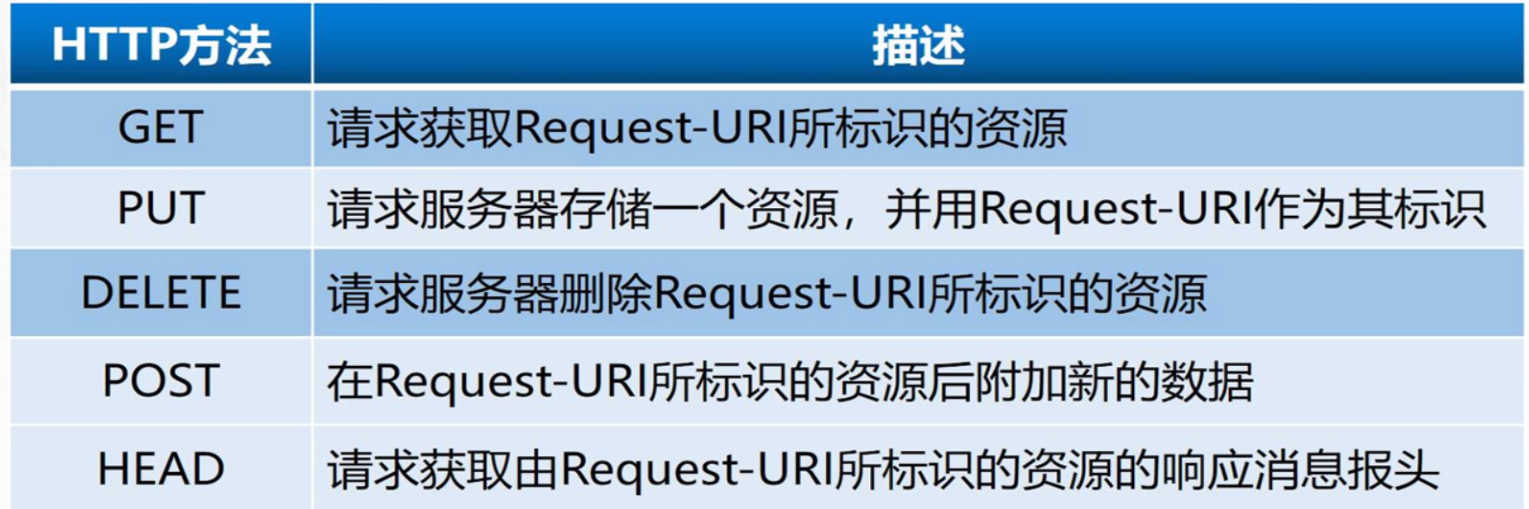 【JavaWeb】知识总结Ⅷ(HTTP协议, GET请求包, POST请求包, 响应包的分析)_请求包与响应包分析-CSDN博客