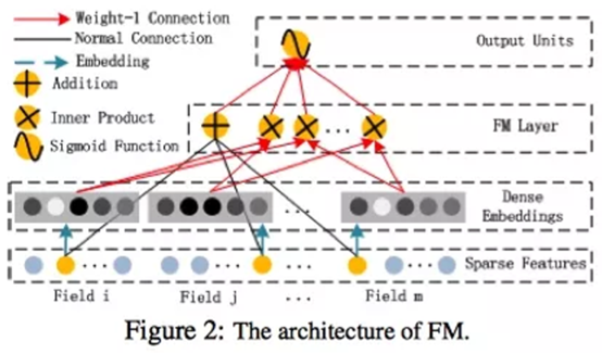 DeepFM原理与实践_deepfm原理解析-CSDN博客