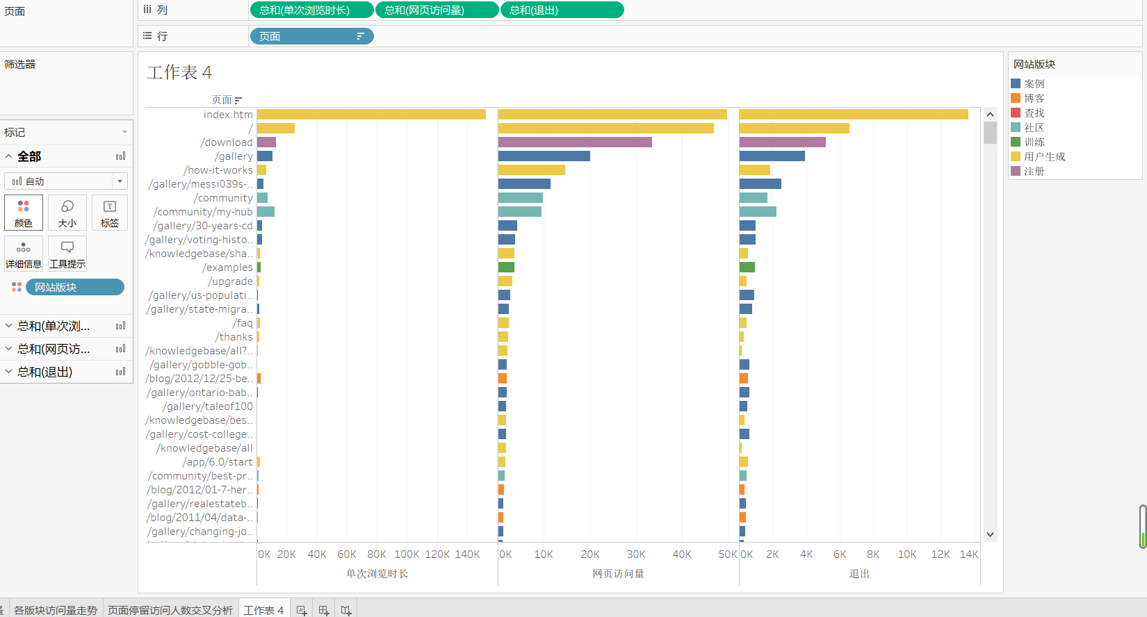 Tableau实战 Tableau官网各版块访问情况（四）各网址情况分析_tableau各板块总访问量-CSDN博客