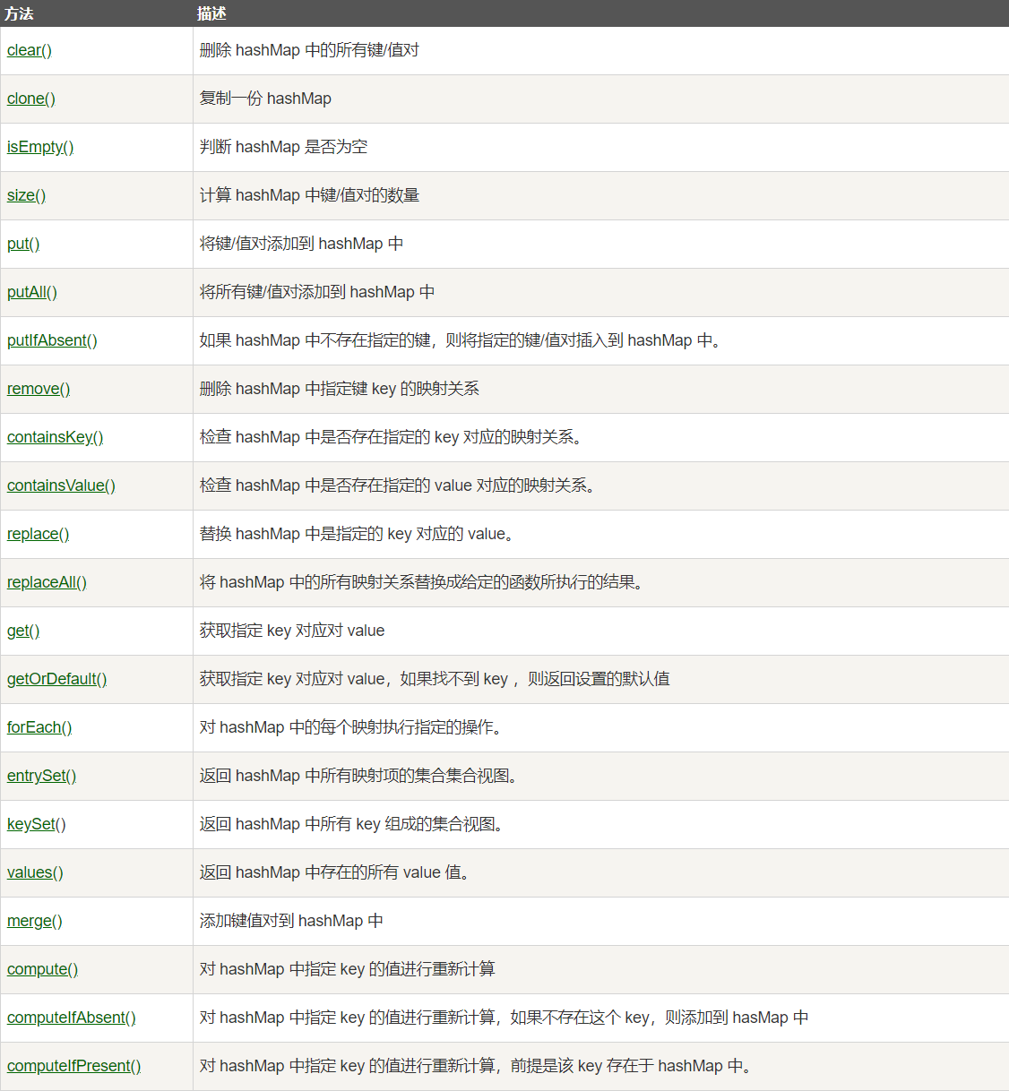 Java中的hashmap用法总结 Java Hashmap用法 Csdn博客