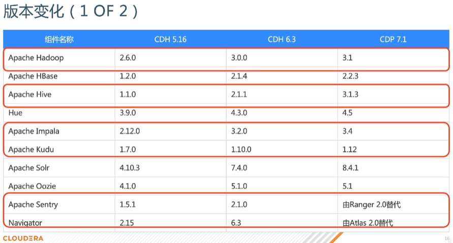 Cloudera CDP 7 版本以及软件依赖_升级 cdp7-CSDN博客
