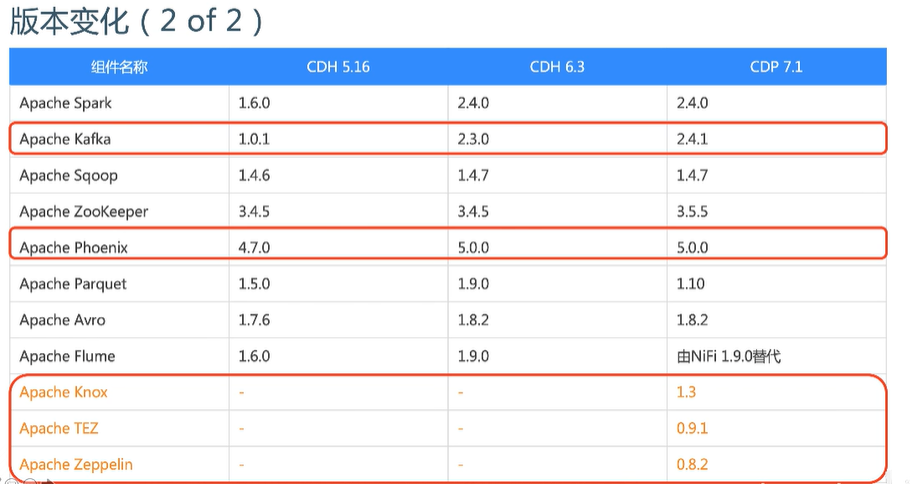 Cloudera CDP 7 版本以及软件依赖_升级 cdp7-CSDN博客