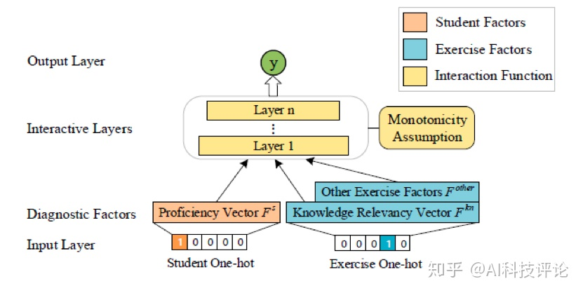 NeuralCD--智能教育系统中的神经认知诊断_neuralcd: a general framework for cognitive diagno-CSDN博客