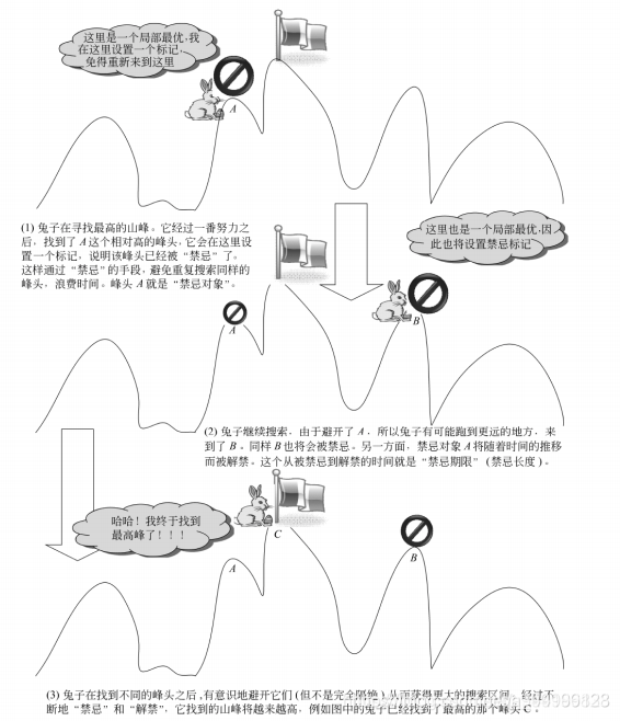 禁忌搜索算法(ts)ts算法 Csdn博客