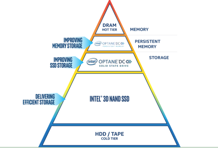 英特尔傲腾持久内存 Optane DC Persistent Memory Module_傲腾 optane dc 永久性 内存-CSDN博客