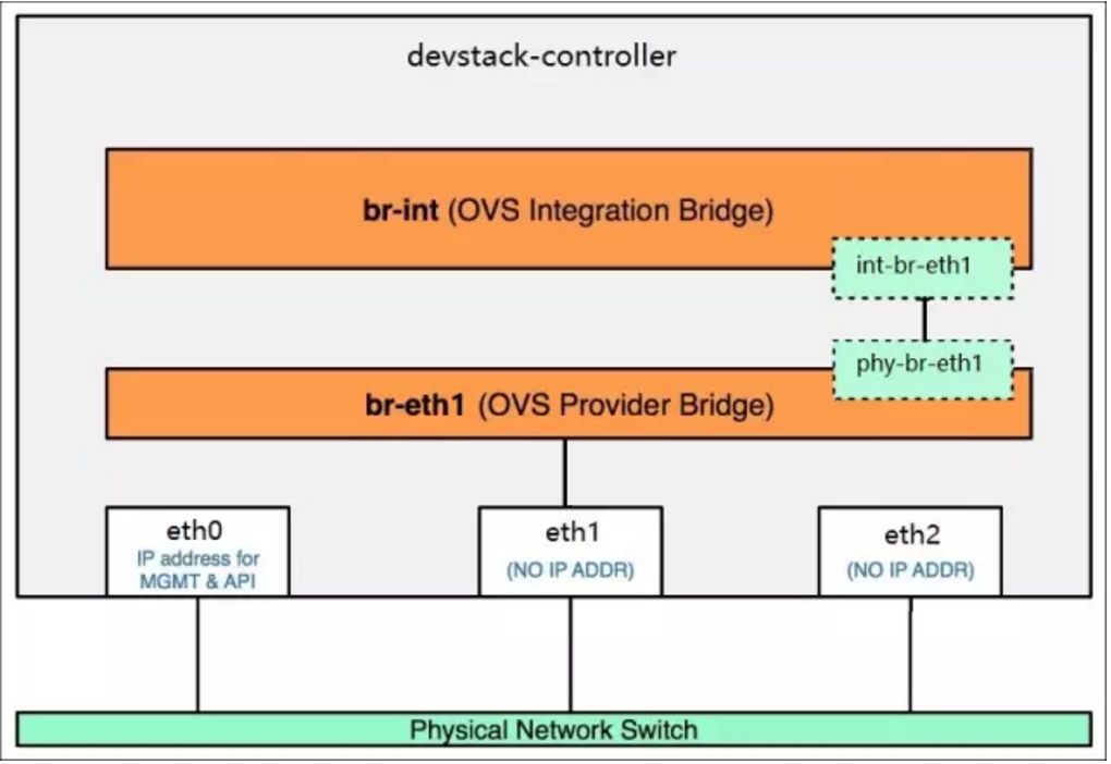 openstack neutron网络插件学习（三）【Open vSwitch实现】_br-int-CSDN博客