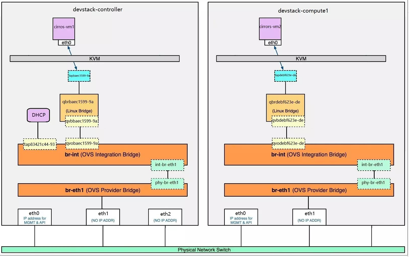 openstack neutron网络插件学习（三）【Open vSwitch实现】_br-int-CSDN博客