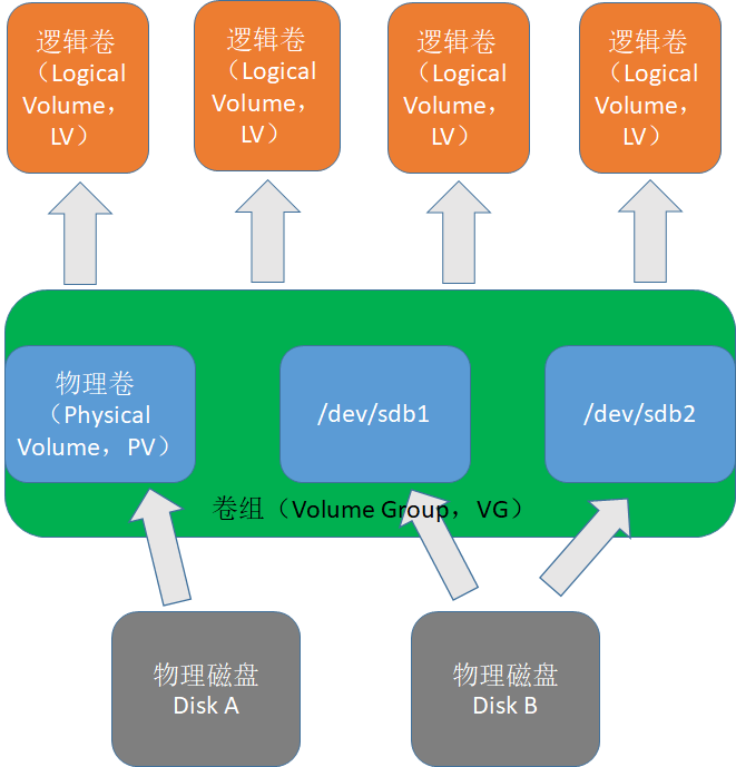 Linux LVM逻辑卷的创建、扩容、删除_lvm2 physical volume (lvm2 001)-CSDN博客