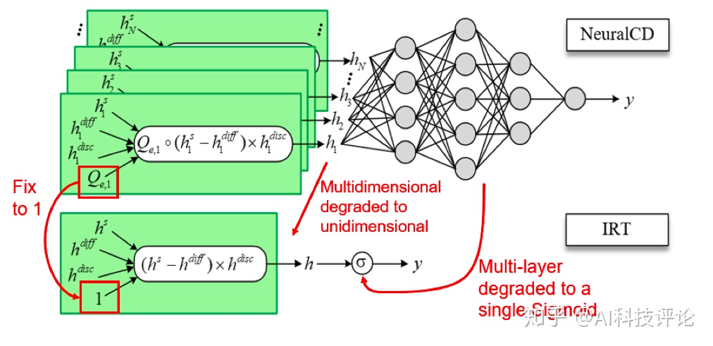 NeuralCD--智能教育系统中的神经认知诊断_neuralcd: a general framework for cognitive diagno-CSDN博客