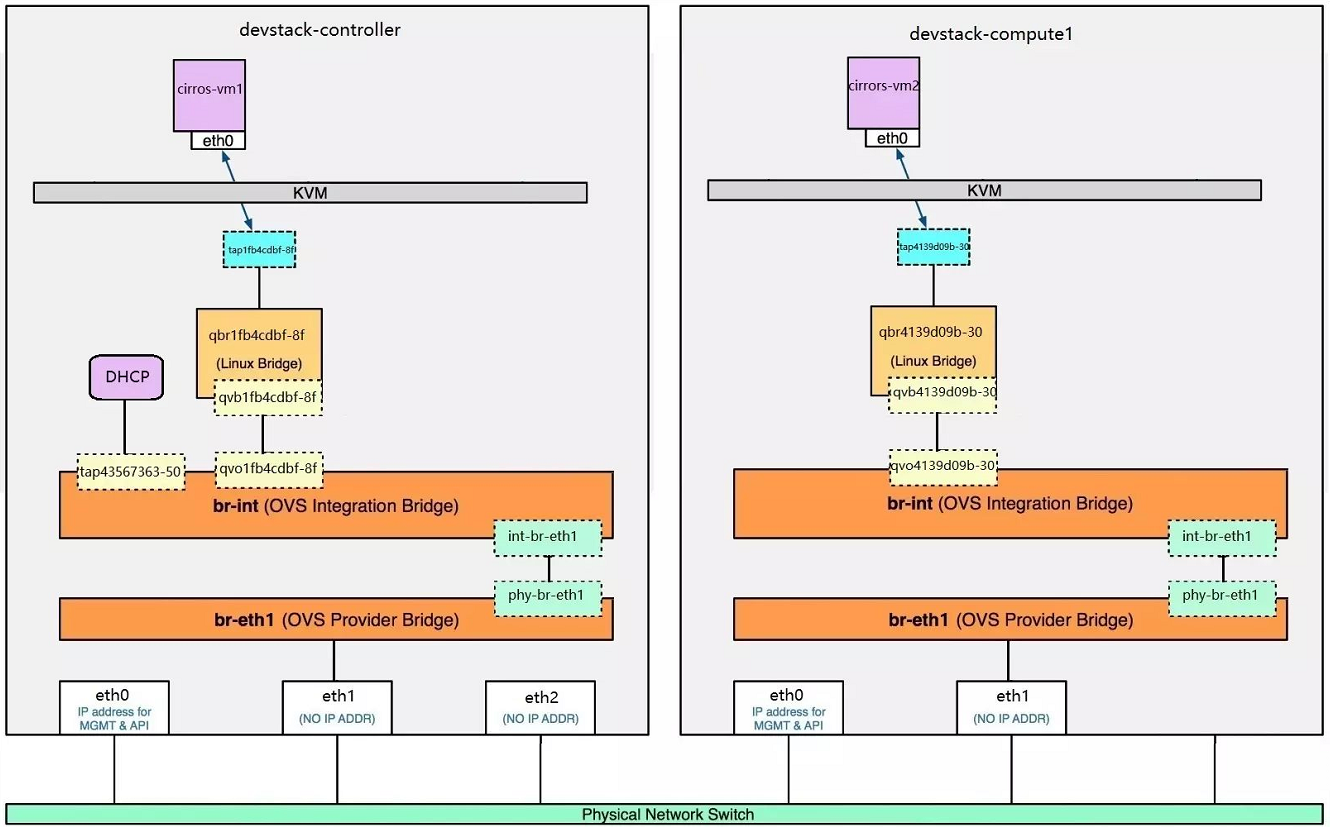 openstack neutron网络插件学习（三）【Open vSwitch实现】_br-int-CSDN博客