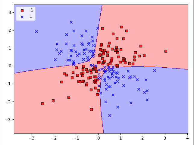 机器学习算法 用python实现用核支持向量机求解非线性问题机器学习pythonsvm实现非线性核 Csdn博客