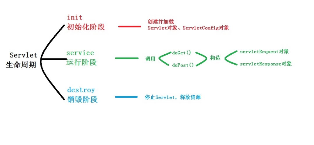 Servlet的生命周期和方法_在servlet接口中,定义了三个用于servlet生命周期的方法-CSDN博客