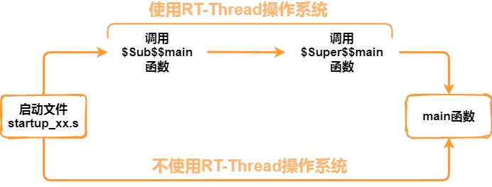 RT-Thread学习笔记 --（2）RT-Thread启动过程分析_rtthread main函数前执行了那些东西-CSDN博客