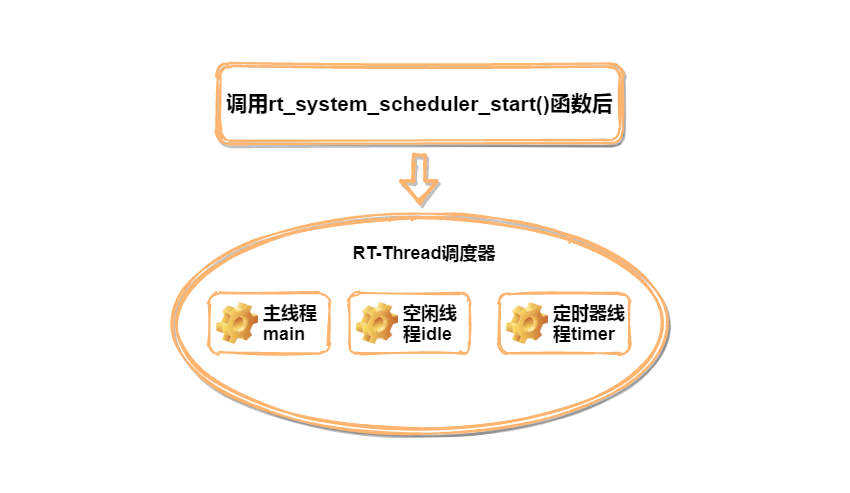 RT-Thread学习笔记 --（2）RT-Thread启动过程分析_rtthread main函数前执行了那些东西-CSDN博客