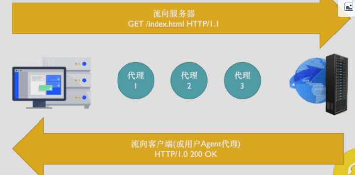 Network-3 [HTTP message, request method, GET and POST] - Programmer Sought