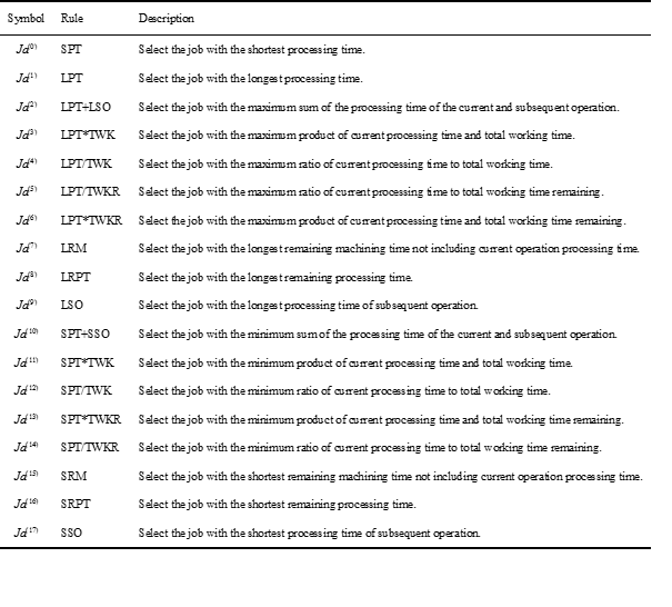 基于深度强化学习的自适应作业车间调度问题研究基于卷积神经网络的 生产调度 Csdn博客 