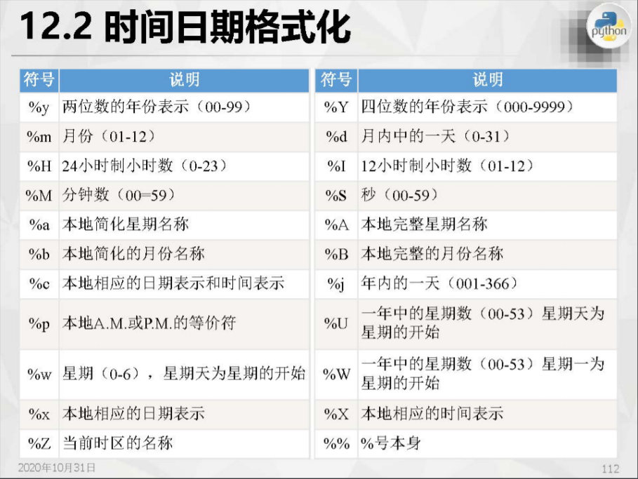 Use Of Time Datetime And Calendar Modules Of Python Notes Programmer Sought