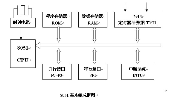 3、MCS-51单片机结构与原理_mcs-51单片机ram和rom,使用两个不同的地址指针-CSDN博客