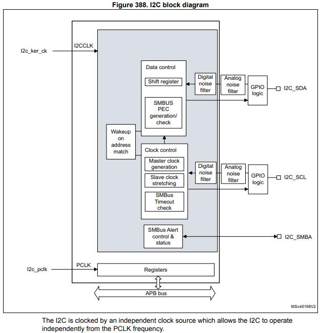 STM32 LL库 硬件IIC从机中断收发通信_iic中断-CSDN博客